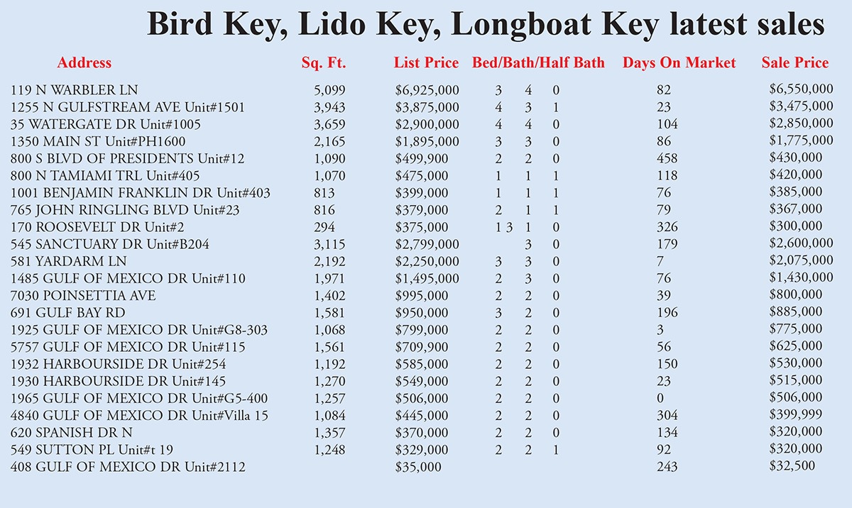 Bird Key, Lido Key, Longboat Key sales week ending June 5, 2026 ...